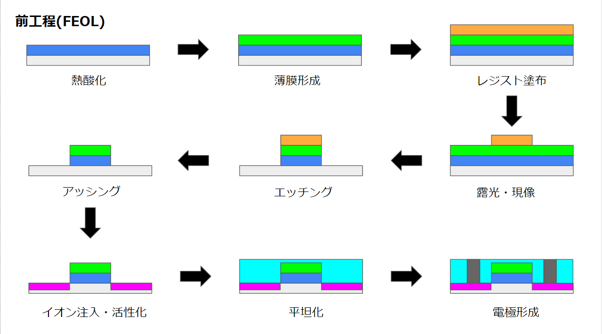 半導体ができるまでの製造工程をわかりやすく解説 | フィールドエンジニア(FE)～転職の剣～